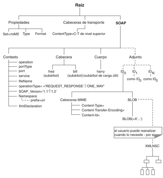 ¿Cómo consumir servicios web SOAP 1.2 desde IIB 10?