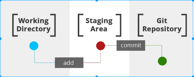 Aprende qué es GIT y cómo comenzar a utilizarlo
