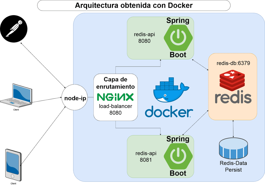 Cómo desplegar una aplicación basada en microservicios