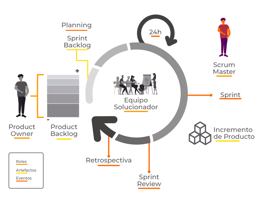 ¿Cómo funciona Scrum?